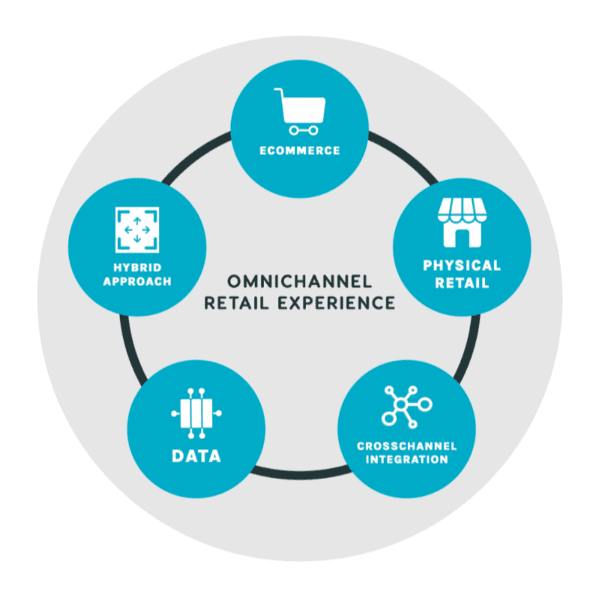 How to create an omnichannel retail experience - Focus on 2024 - Nextrday
